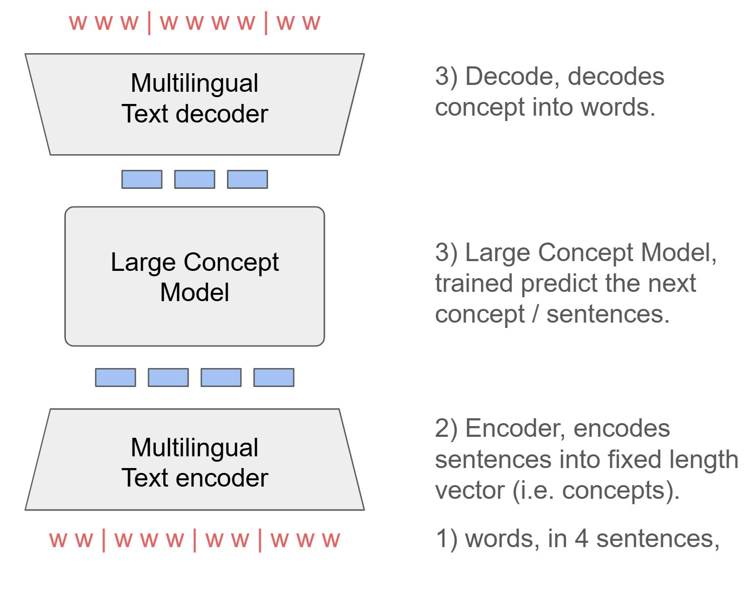 Towards Tokenization-Free Language Models: Research Trends | Haytham ...